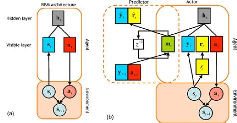 Figure 1 From Free Energy Based Reinforcement Learning In A Partially