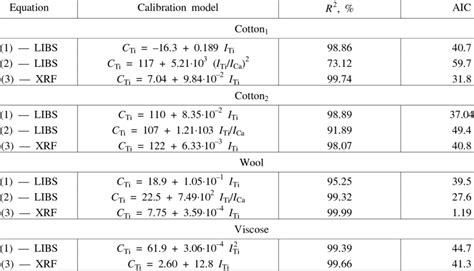 Libs And Ed Xrf Calibration Modes Download Table