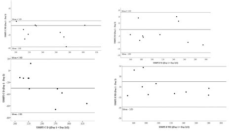Performance Test Retest Reliability And Measurement Error Of The Upper Limb Seated Shot Put