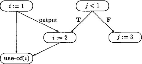 Figure 2 From The Semantics Of Program Dependence Semantic Scholar