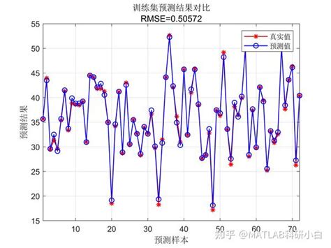 基于粒子群算法优化BP神经网络 PSO BP 的数据回归预测 知乎