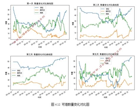公共自行车数据采集与可视化研究pythonpython毕业设计论文网