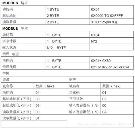 Stm32移植freemodbus Rtu教程1modbusrtu协议说明 ）移植modbus Rtu从机协议到stm32详细过程 Csdn博客