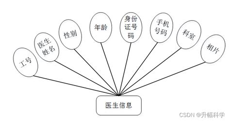 Ssmjava医院信息管理系统st166【独家源码】 应对计算机毕业设计困难的解决方案医院信息管理系统源码java Csdn博客