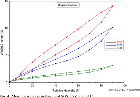 Figure 4 From Development And Optimization Of A Starch Based Co Processed Excipient For Direct