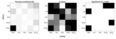 Granger Causality Test Results A Pairwise Conditional Granger Download Scientific Diagram