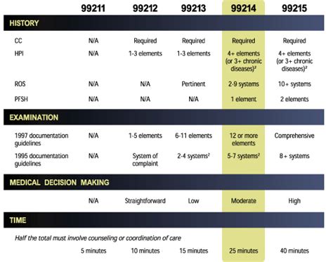 How To Get All The 99214s You Deserve Aafp