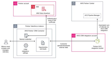 Iam Roles Anywhere Integration Guide For Installing Aws Partner Crm Connector Integration