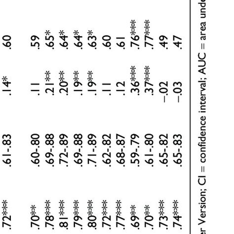 Predictive Accuracy Of The Static 99 And Vrs So Scale Scores Pre And Download Table
