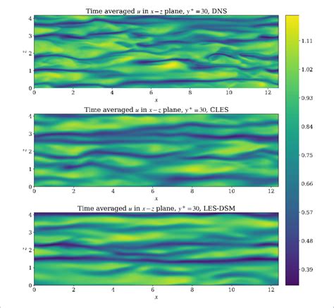The Time Averaged Velocity Field Of U In X − Z Plane At Y 30 From