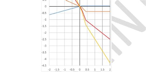 Sensitivity Analysis For Mars Variables In P2avspeed Model