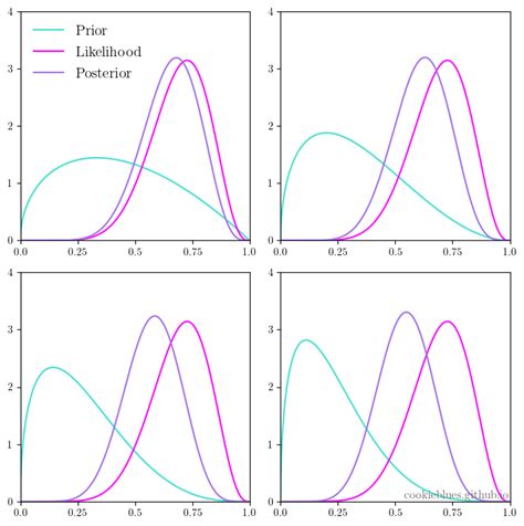 What Is Bayesian Inference Towards Data Science