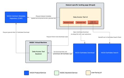 Architecture Data Access Tool Backend Documentation