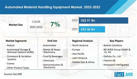 Automated Material Handling Equipment Market 2022 2032