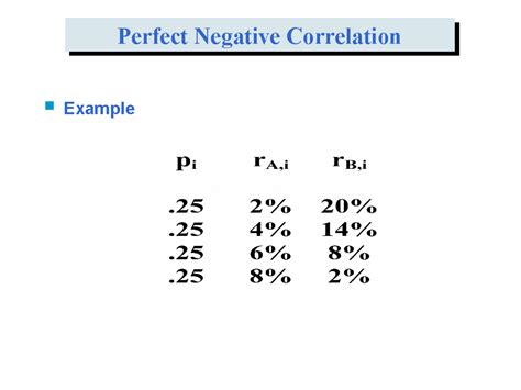 Perfect Negative Correlation Perfect Negative Correlationperfect Negative Correlation Example