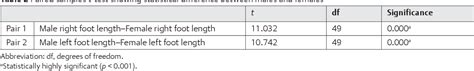 Table 3 From Estimation Of Stature And Sex By Foot Length Measurements Using Linear Regression