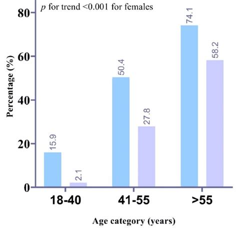 Distribution Of Cad Rads Score Stratified By Age And Sex Download