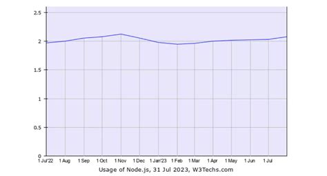 Node Js Statistics Latest Usage Insights And Trends