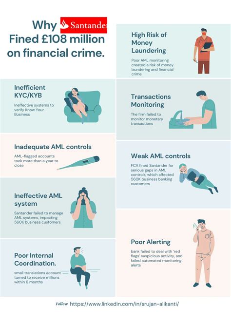 Srujan Alikanti On Linkedin Retailbanking Banks Leadership Ai Ml Financialcrime
