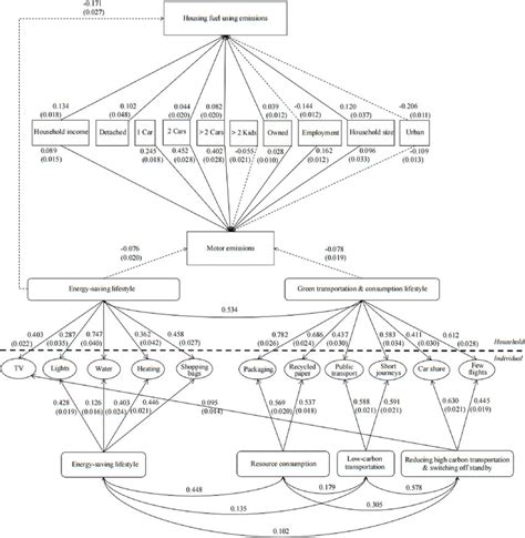 Micro Macro Multilevel Modelling Of Lifestyle And Household Carbon Download Scientific Diagram