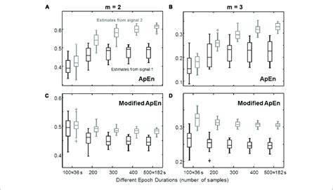 Estimation Of Complexity Indexes From Epochs Of Different Durations Download Scientific