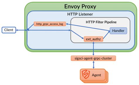 Signal Sciences Launches Next Gen Waf Support For Envoy Signal