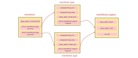 linux启动时内存管理：memblock分配器 知乎