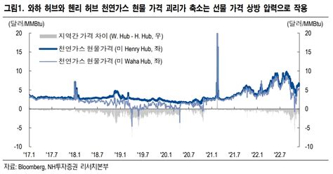 미국 천연가스 내년 1분기까지 강세 이미지 이투데이