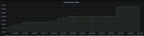 Potential Memory Leak On Istio Proxy Sidecar · Issue 29505 · Istioistio · Github