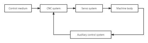 What Is CNC Machine Parts And Functions Explained MachineMFG