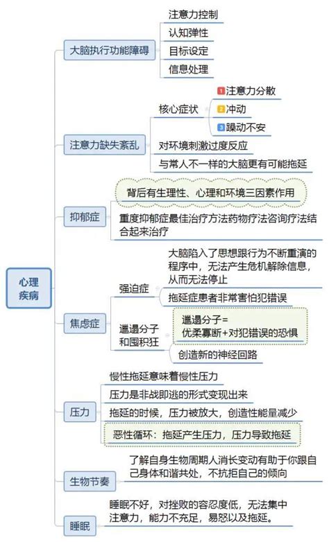 《拖延心理学》思维导图爱运营