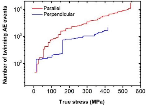 Stress Evolution Of Twinning Ae Events Download Scientific Diagram