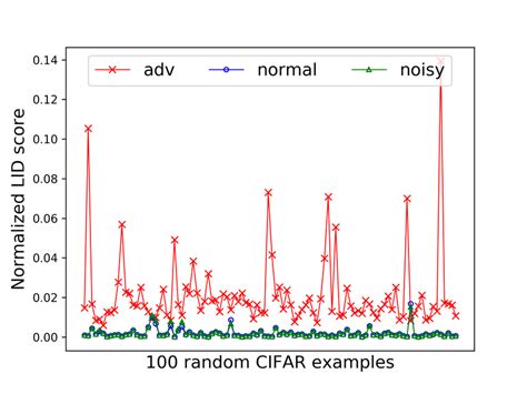 The Left Hand Figure Shows The Lid Scores At The Softmax Layer Of 100 Download Scientific