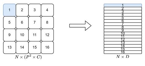 Classification ViT An Image Is Worth X Words Transformers For Image Recognition At