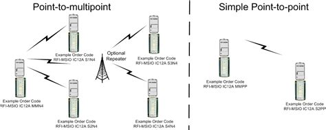 Mini Scada Module Remote Telemetry Modem Wireless Io