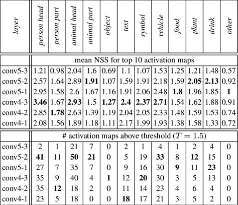Table 2 From Understanding And Visualizing Deep Visual Saliency Models Semantic Scholar