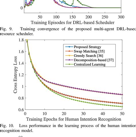 Figure 10 From Cloud Edge Client Collaborative Learning In Digital Twin Empowered Mobile