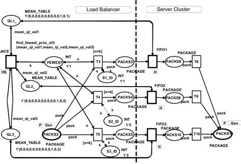 Cluster With Round Robin Load Balancing Policy Download