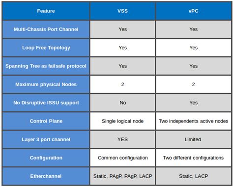 Cisco Nexus Vpc
