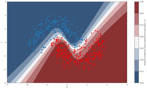 Variational Inference Bayesian Neural Networks — Pymc3 40 Documentation