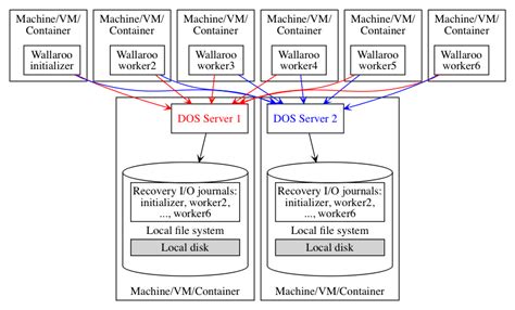 😎 What Is Data Redundancy With Example What Are The Examples For Data
