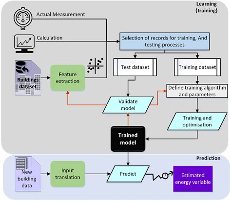 Figure 1 From Tuning Machine Learning Models For Prediction Of Building Energy Loads Semantic