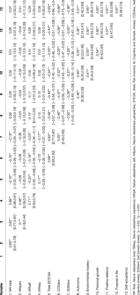 Correlation Coefficients For Scales And Subscales With Accompanying