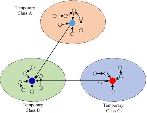 Temporary Class Partition Based On Dag Download Scientific Diagram