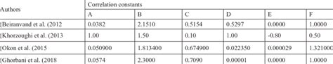 The Modified Gilbert Models Correlation Constants And Exponents