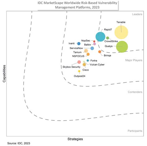 Nsfocus Named A Major Player In Idc Marketscape Worldwide Risk Based Vulnerability Management