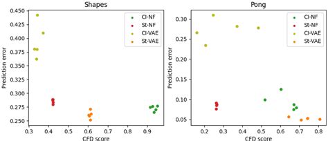 Correlation Between Few Shot Prediction Performance And Causal Factor
