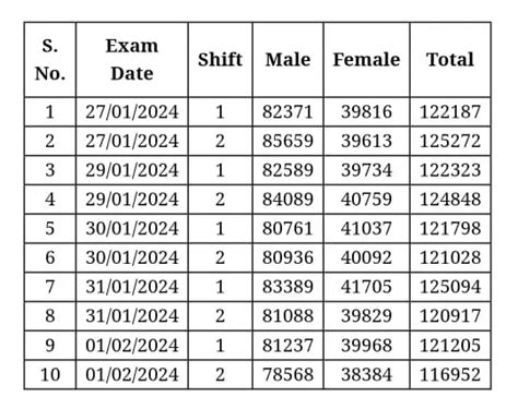 JEE Main Result Equally Distributed NTA Says After Many Allege Discrepancy In Shift