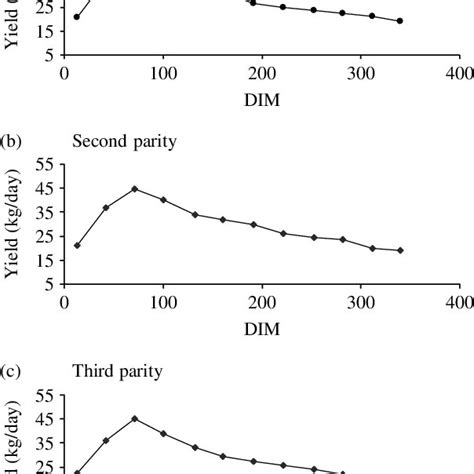 Pdf Modelling The Lactation Curve Of Dairy Cows Using The