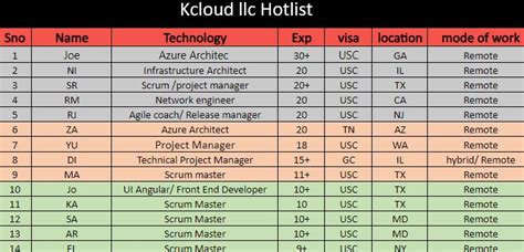 Kcloud Llc On Linkedin Uideveloper Sqldeveloper Qaautomationengineer Qalead Phpdeveloper